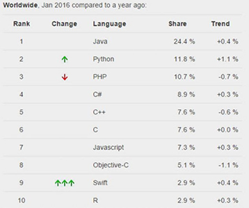 Java é a linguagem de programação mais utilizada no mundo - TIRIO