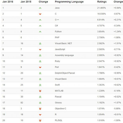 Java é a linguagem de programação mais utilizada no mundo - TIRIO