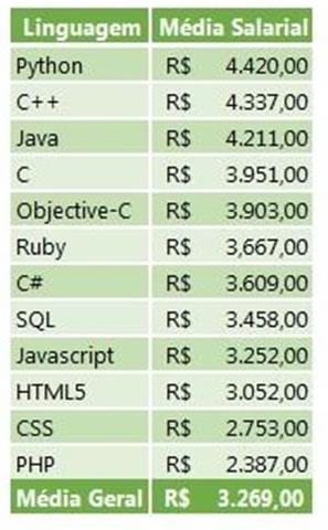 Qual linguagem de programação é mais procurada e melhor remunerada no ...