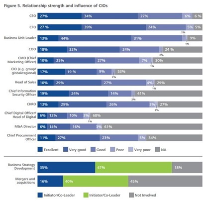 Três perfis de CIOs que mais agregam valor para suas companhias - TIRIO