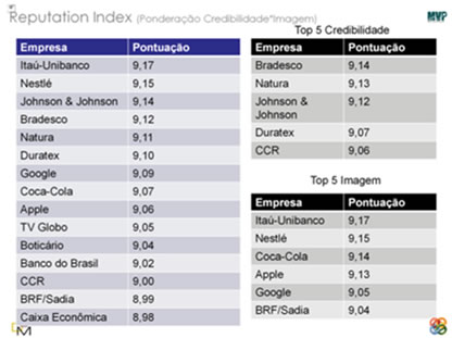 Microsoft e IBM se destacam no ranking das 10 empresas de TIC que mais ...